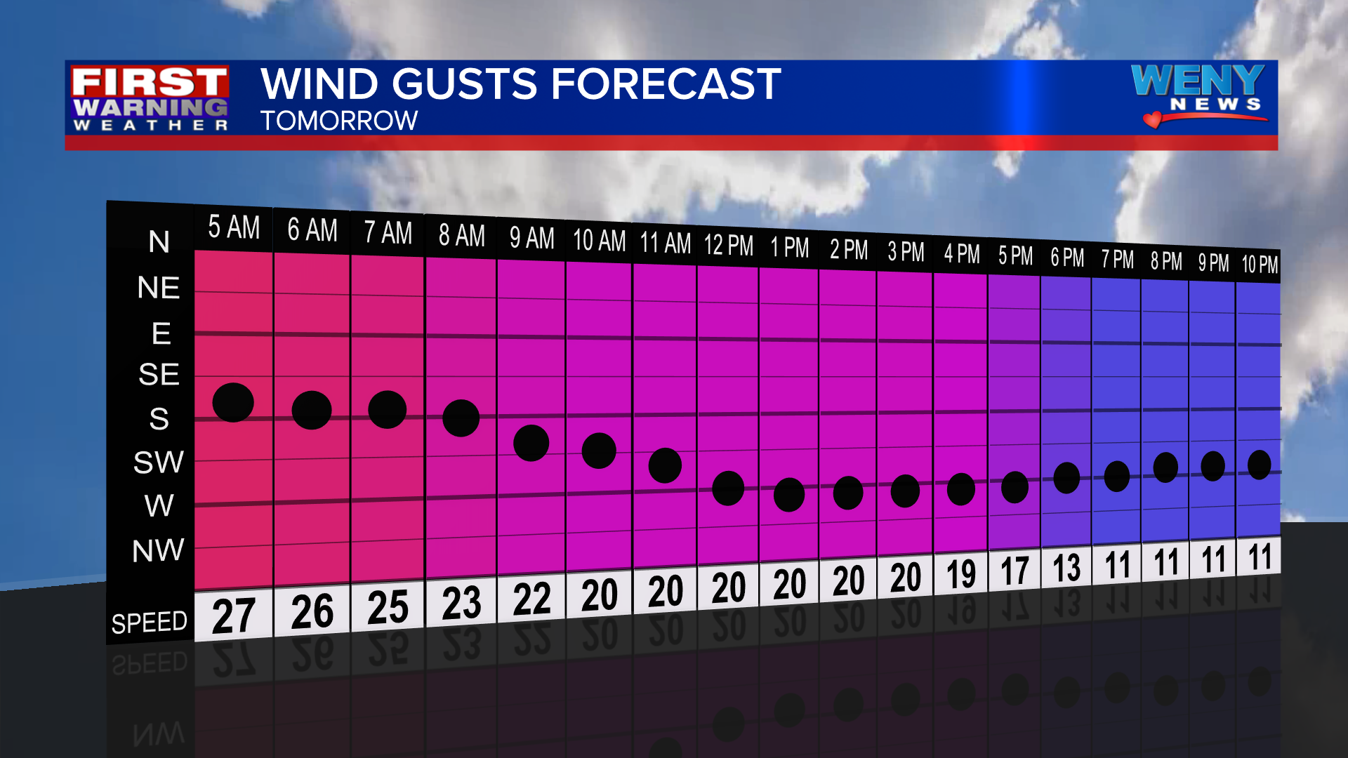 Gusty Winds Thursday - WENY News