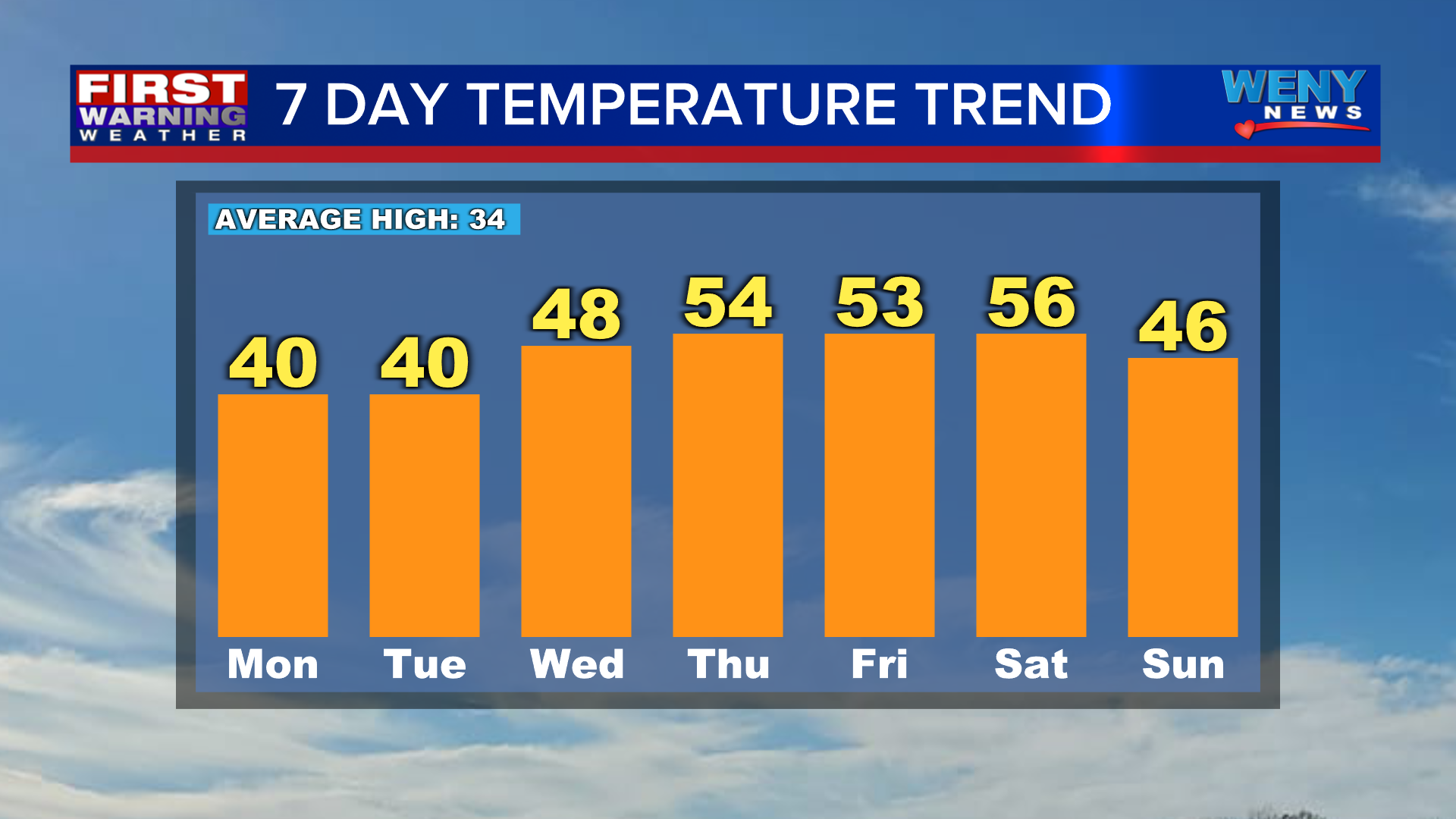 A mild week ahead - WENY News