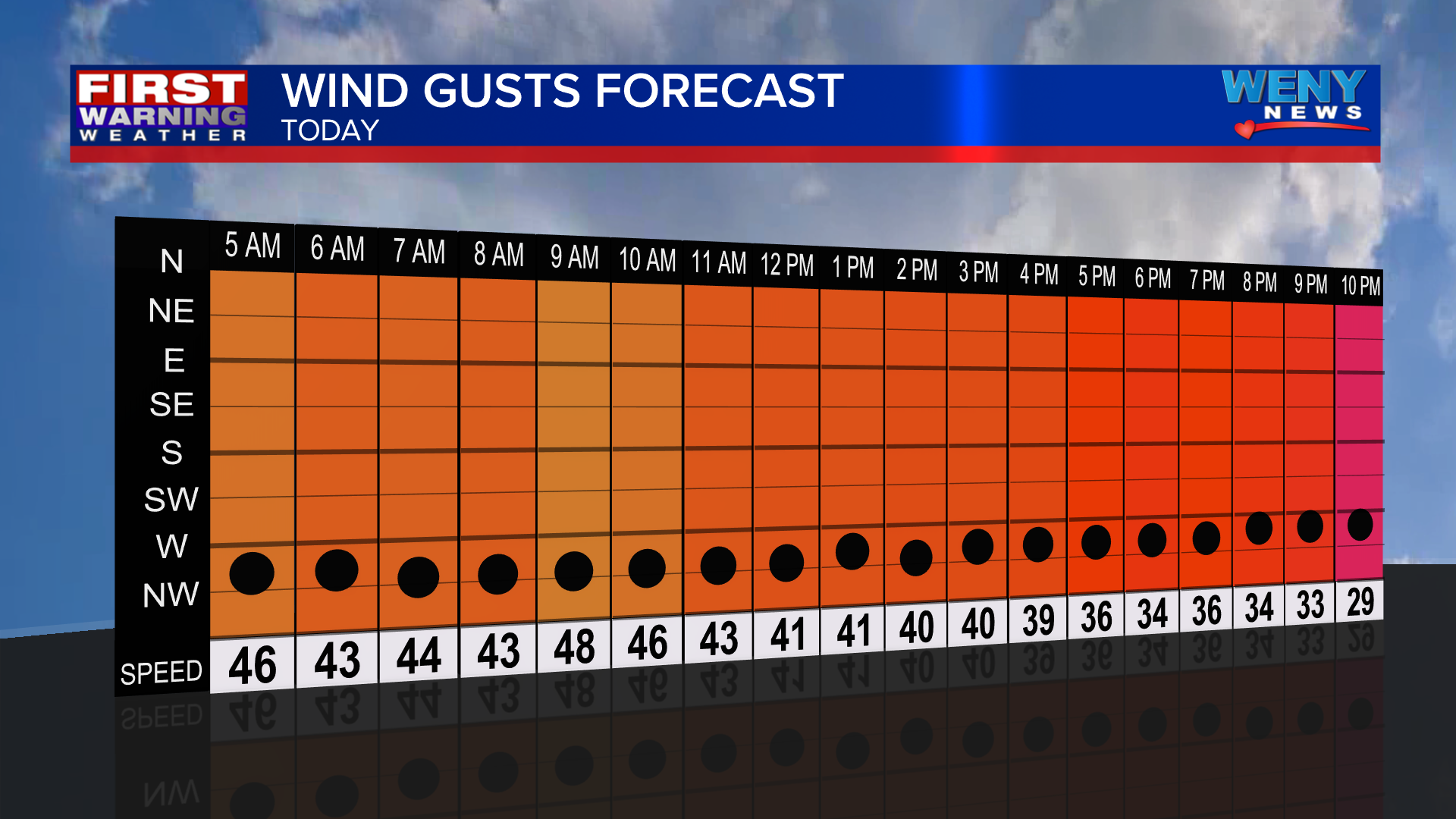 Windy Weather - WENY News