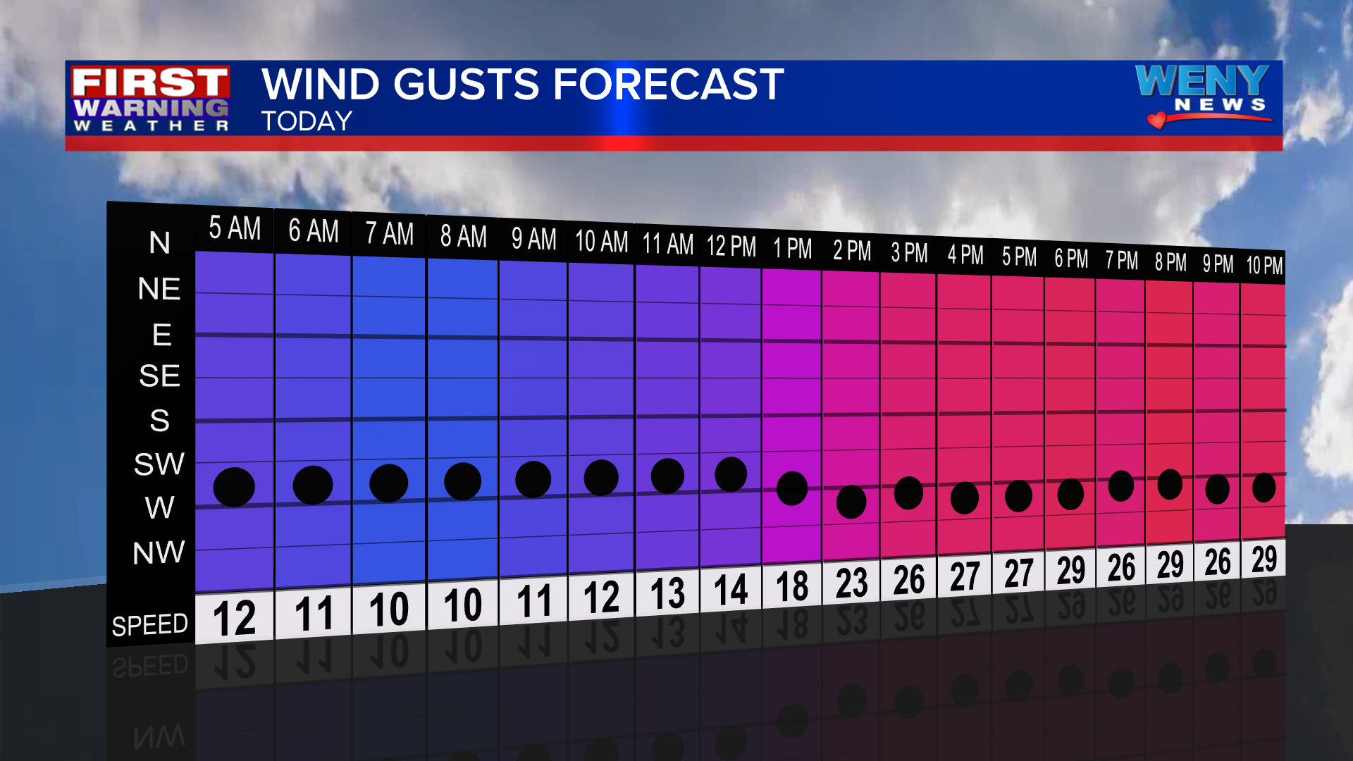 Windy Wednesday - WENY News